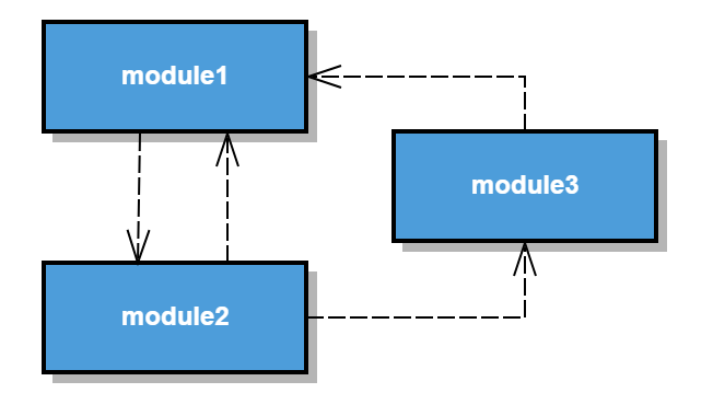 Modularity Patterns with JPMS: Acyclic Dependencies | Opus Software AG