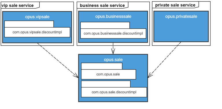 Modularity Patters with JPMS: Defautl Impl. and Module Facade | Opus ...