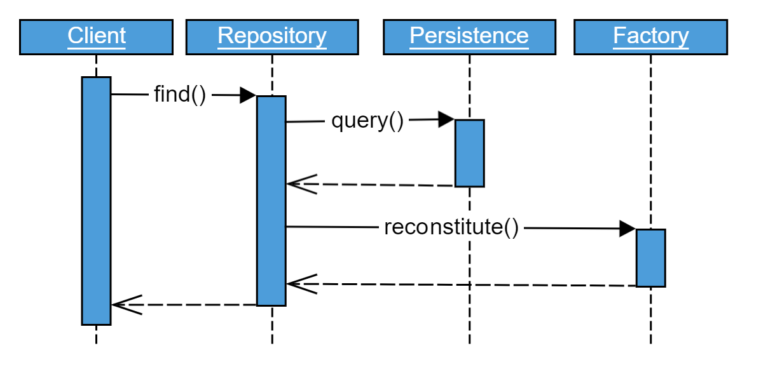 DDD Concepts and Patterns – Service and Repository | Opus Software AG