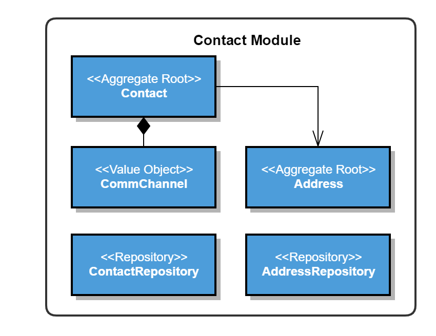 DDD Concepts and Patterns – Aggregate and Module | Opus Software AG